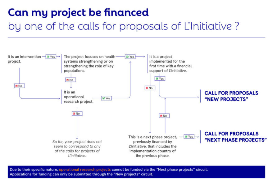 Supporting your projects | L’Initiative